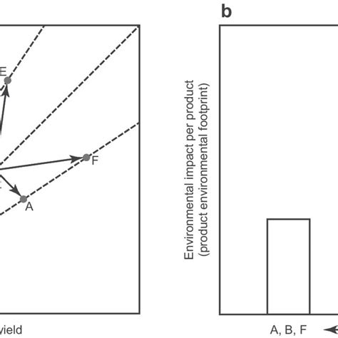 Agricultural System Transitions From A Conventional System As A