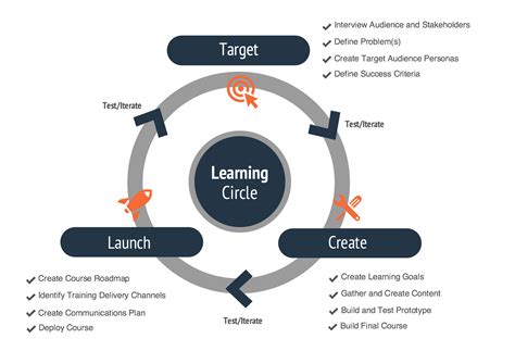 agile instructional design templates