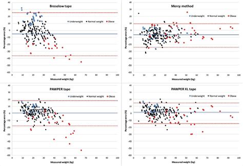 Modified Bland And Altman Plots For Each Weight Estimation System A