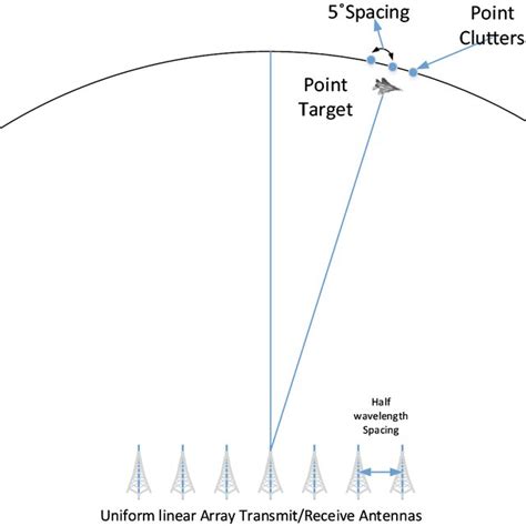Antenna And Targetclutter Alignment For Simulation Scenario Download