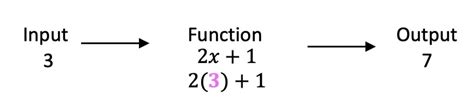 How To Tell If Something Is A Function Math Lessons
