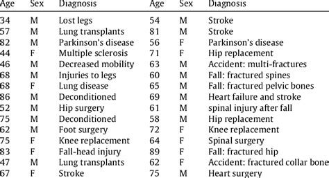 List Of 30 Patients Age Sex And Diagnosis Download Scientific Diagram