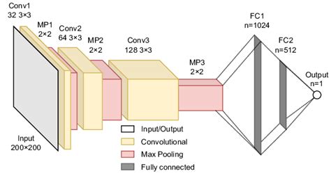 Convolutional Neural Network Architecture Overview Download Scientific Diagram