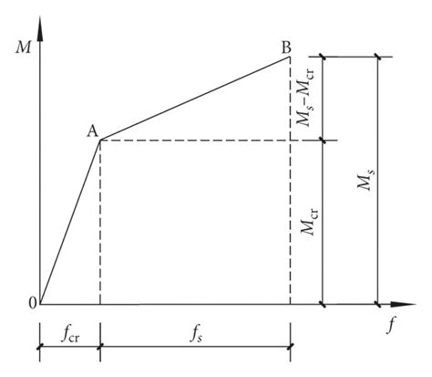 Bending Moment Deflection Curve Of The Prestressed Beam Download