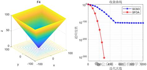 海星优化算法sfoa 2024年12月sci最新算法 公式原理详解与性能测评 Matlab代码免费获取 Csdn博客