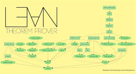 Masterclass Formalisation Of Mathematics University Of Copenhagen