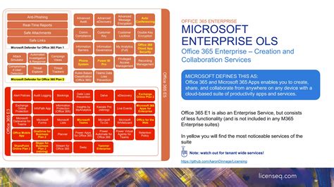 Microsoft Cloud Services Licensing Pptx