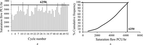 98th Percentile Saturation Flow At Malaparamba Intersection A