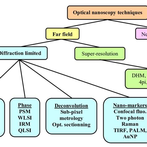 The Four Sub Divisions Of Diffraction Limited Far Field Techniques