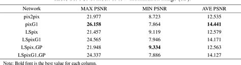Table 10 From An Improved Pix2pix Model Based On Gabor Filter For