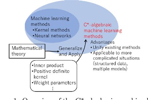 Figure 1 From C Algebraic Machine Learning Moving In A New Direction Semantic Scholar