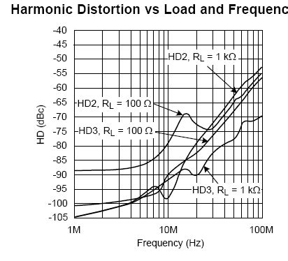 DAC J Drive DAC Out With And Maintian High SFDR Amplifiers Forum Amplifiers TI E E
