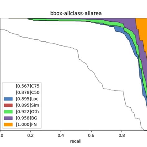 all class pr curves for the three decomposition modes and baseline mode