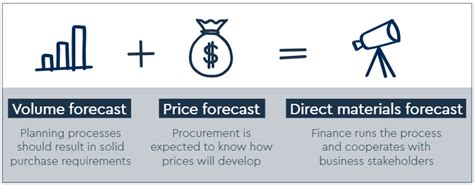 Materials Forecasting Explained