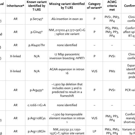 Targeted Long Read Sequencing Detects Structural Variants Download Scientific Diagram