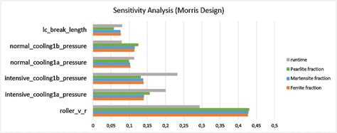 Results Of Morris Design Sensitivity Analysis Download Scientific Diagram