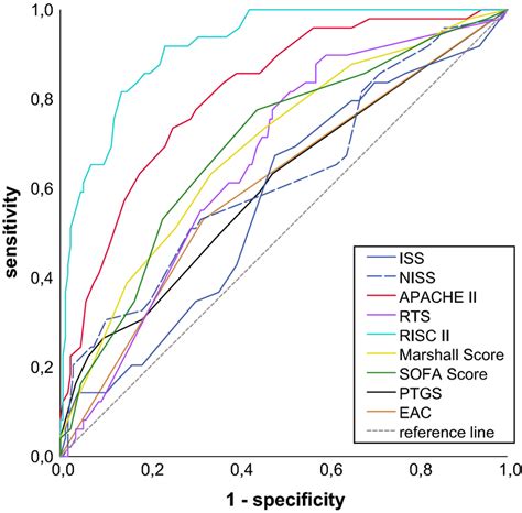 Roc Curves Of Scoring Systems Towards Mortality Roc Curves For Risc