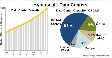 U S Contains Fully Half Of 1 000 Hyperscale Data Centers Now Counted Globally As Cloud Giants