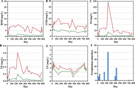 Time Course Water Quality Parameters Of The Hcfd Influent Red Line