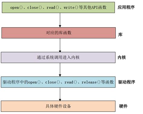 内核与用户空间的通信实现——ioctl（驱动用户程序）ioctl 释放设备 Csdn博客