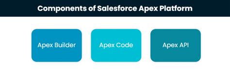 A Comprehensive Guide To Salesforce Apex Arka Softwares