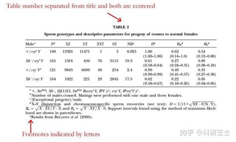 Sci写作专题第五期：table 知乎