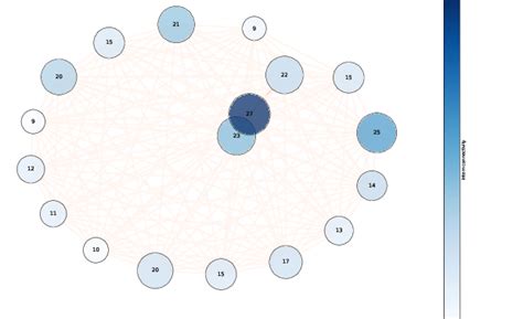 Spectral Clustering Visualization Of Flights Anomalies With