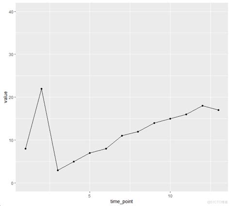跟着nature Genetics学画图：r语言ggplot2画折线图并添加误差线51cto博客r语言绘制折线图ggplot