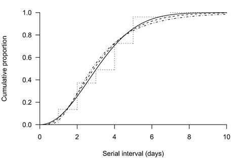 Estimation Of The Serial Interval Of Influenza Abstract Europe Pmc