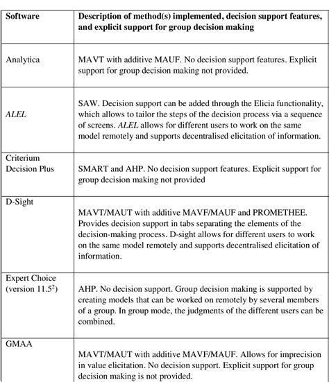 Table 1 1 From Multi Criteria Decision Analysis Mcda As The Basis For