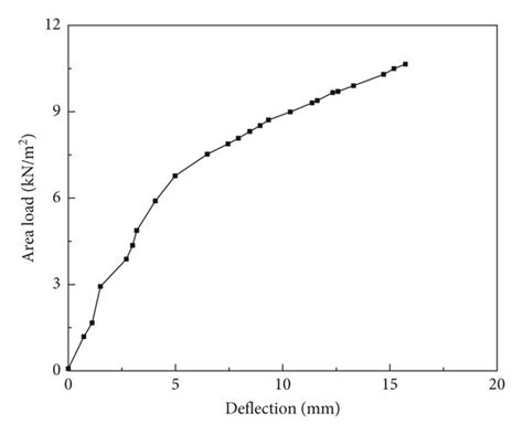 Experimental Results A Load Deflection Relationship Of D1 B Download Scientific Diagram