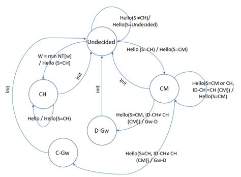 Fsm Of A Node Implementing Our Clustering Algorithm Download