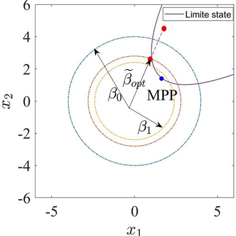 Schematic Diagram Of β Sphere Of Time Dependent Performance Function Download Scientific Diagram