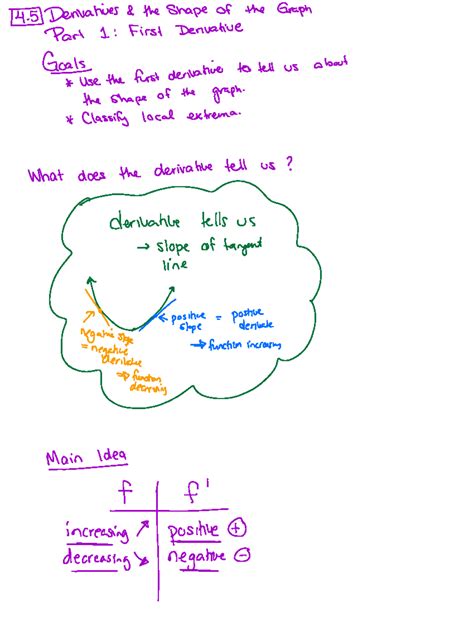 Derivatives And The Shape Of The Graph First Derivative Denvatives The Shape Of The