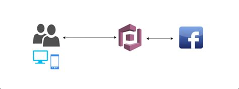 How To Set Up Facebook App And Configure Amazon Cognito For Social Sign In Using Python And Sam