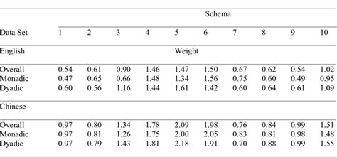 Schema Weights Generated From Chinese Data Sets And English Data Sets