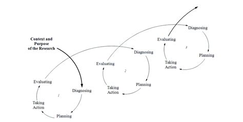 5 The Iterative Process Of Action Research Download Scientific Diagram