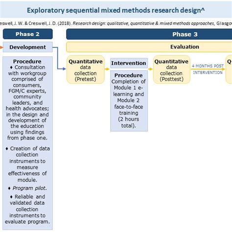 Exploratory Sequential Mixed Methods Research Design 17 Fgmc