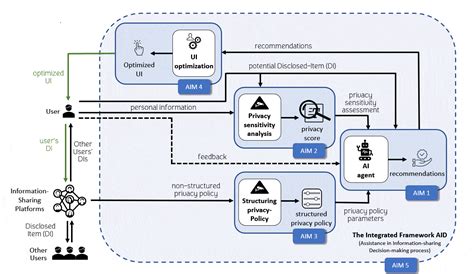 A Framework For Assisting Humans With Online Information Sharing