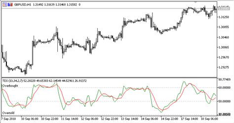 Free Download Of The Tradersdynamicindex Indicator By Scriptor For Metatrader 5 In The