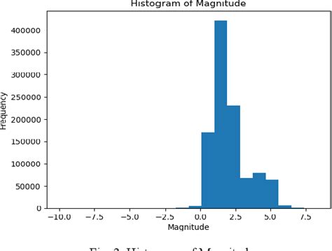 Figure 3 From Earthquake Magnitude Prediction Using Deep Learning Techniques Semantic Scholar