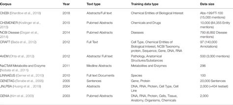 Table 1 From Named Entity Recognition And Relation Detection For