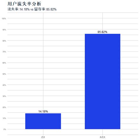 Python电信客户流失预测研究：神经网络、k Means聚类、rfm、cart决策树、logistic回归、svm多模型融合及客户分群 Csdn博客