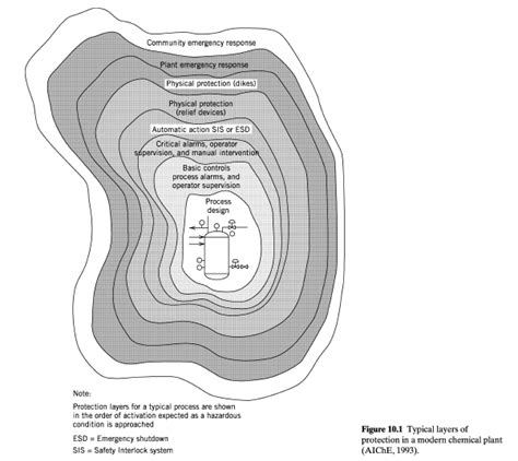 Process Controls Processdesign