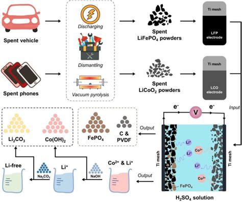 Charged Evs Chinese Team Uses Paired Electrolysis To Recover Spent
