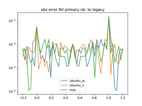 Macos 11 With Python 311 Numpy 124 Scipy 110 And Astropy 5 Fails