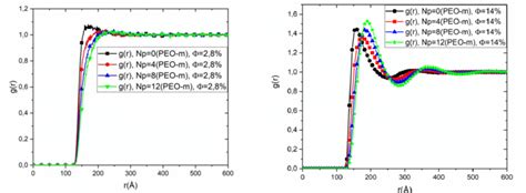 Comparison Of The Pair Correlation Function Gr For The Bare