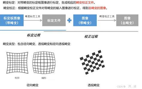 海康visionmaster使用学习笔记9 畸变标定和畸变校正的使用 Csdn博客