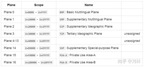 unicode 编码及 utf 32 utf 16 和 utf 8 知乎
