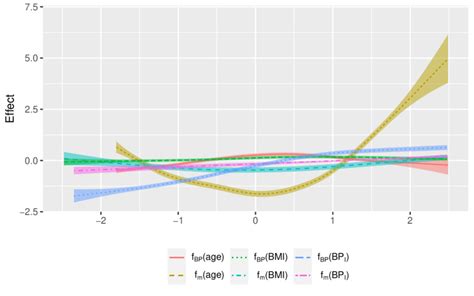 Additive Effects Of Age Bm I And Bp I In The Spm For Both The Bp